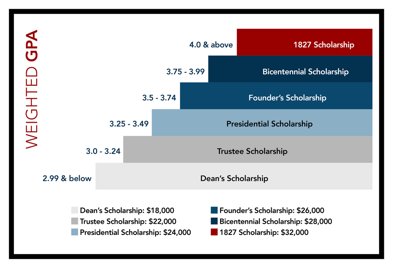 Financial Aid & Costs - Hanover College